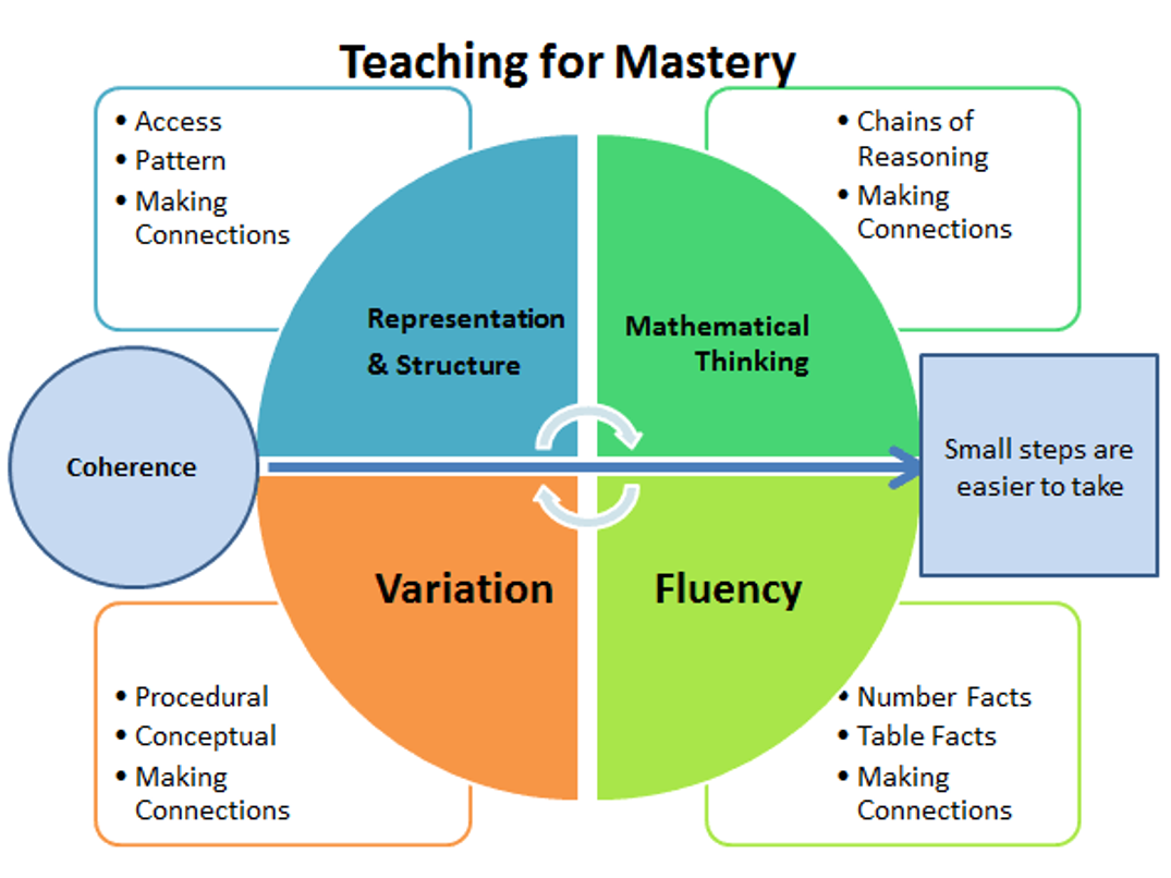 Teaching for Mastery – Jurassic Maths Hub